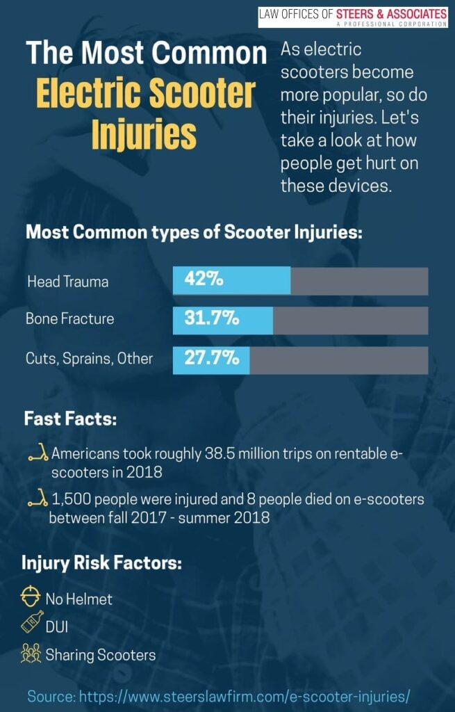 The Most Common Electric Scooter Injuries 2019 Report